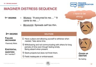 PCM: Distress and Conflict | PDF