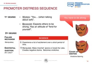 PCM: Distress and Conflict | PDF