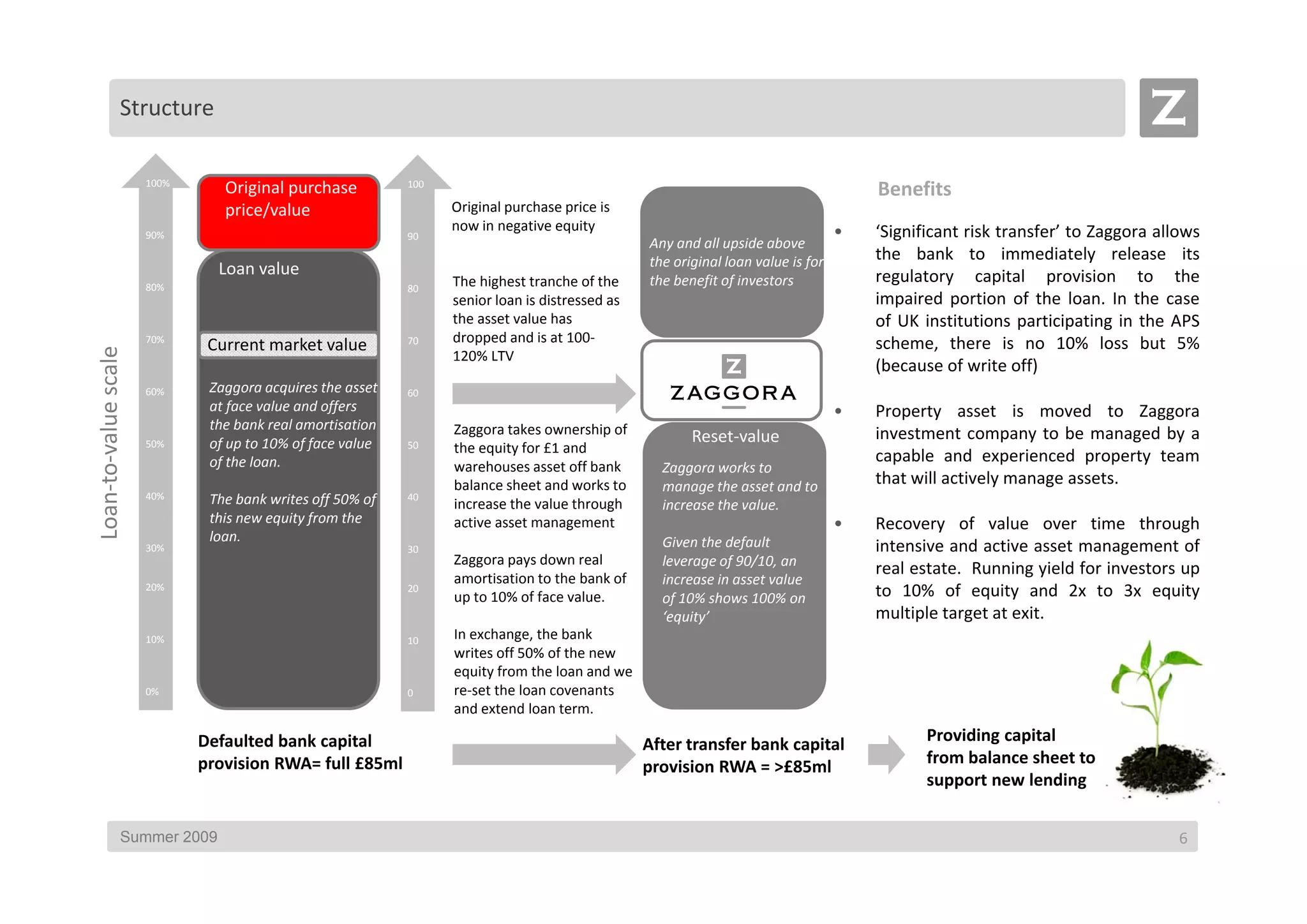 Distressed Asset Model | PDF