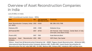 Stressed Assets in India | PPTX