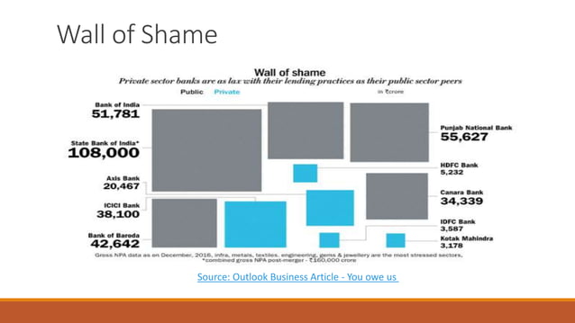 Stressed Assets in India | PPT
