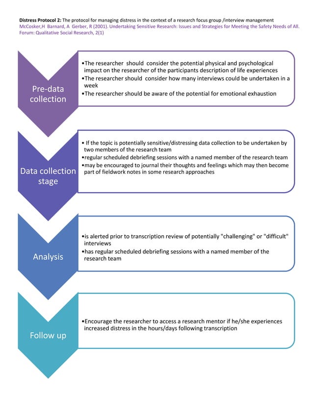 Distress protocol | PPTX