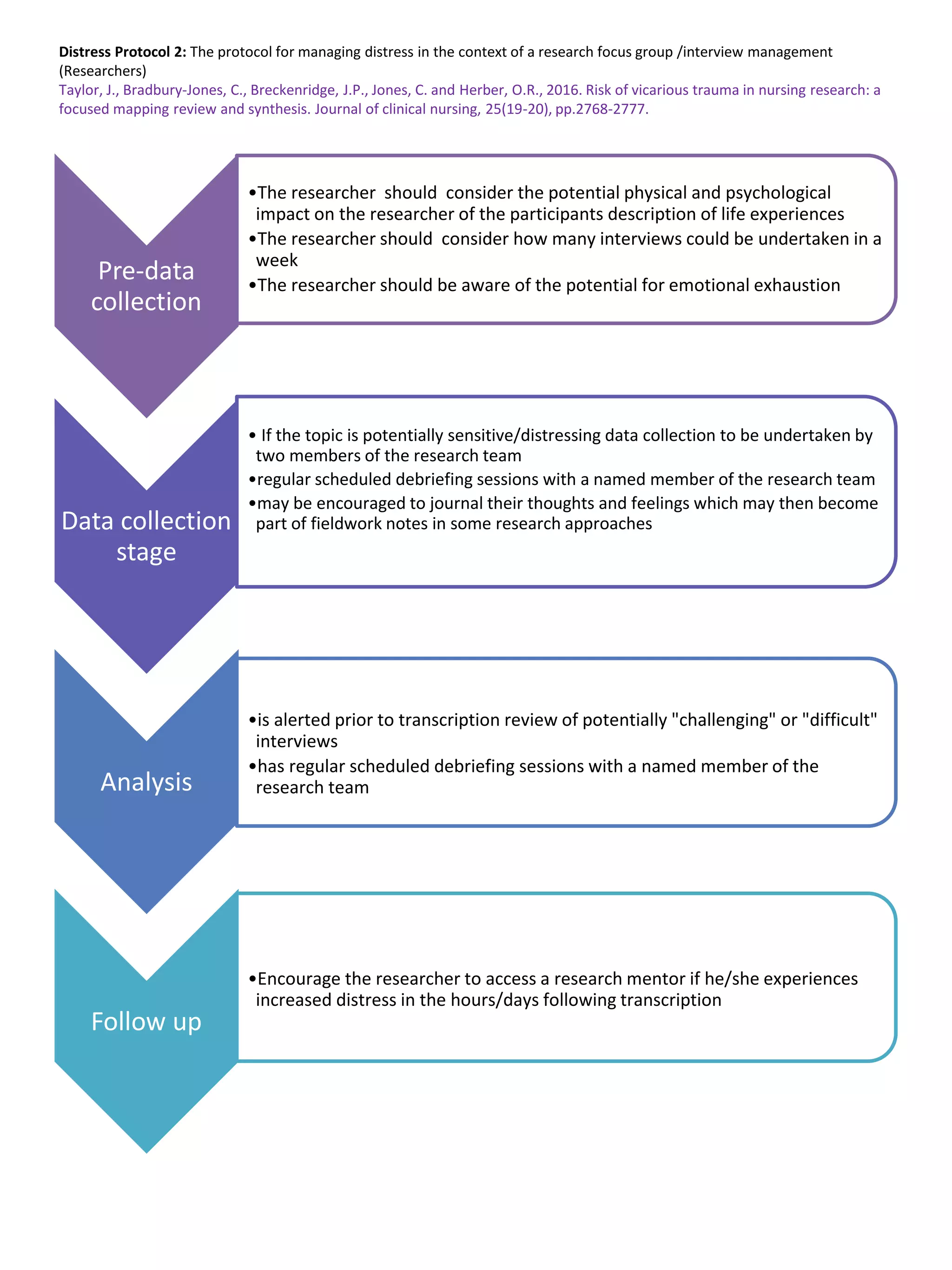 Distress protocol (review in 2020) | PDF