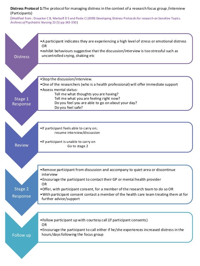 Distress protocol (review in 2020)