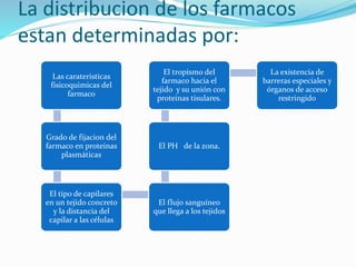 Distribución de los farmacos | PPTX