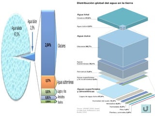 Distribución de las aguas y el ciclo del agua | PPT