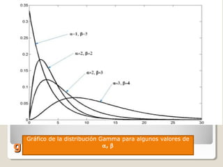 Distribución gamma | PPT