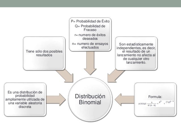 La Probabilidad Y Su Distribucion Binomial Mapa Conceptual De Images
