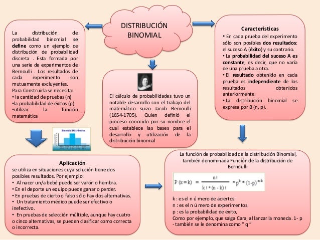La Probabilidad Y Su Distribucion Binomial Mapa Conceptual De Images