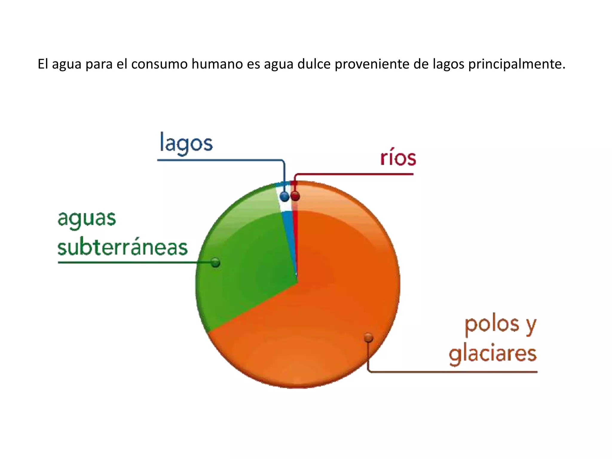 Distribucion del agua | PPT