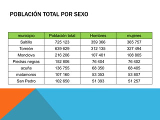 Distribucion demografica de coahuila | PPTX