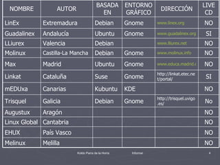 Distribuciones educativas Línux | PPT