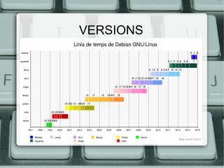 Distribucions linux | ODP