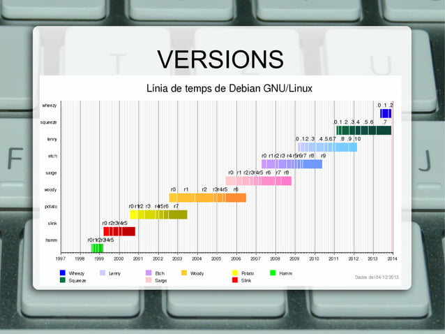 Distribucions linux | ODP