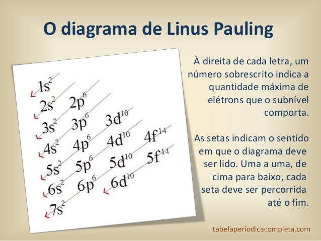 Distribuição Eletrônica - Diagrama de Linus Pauling