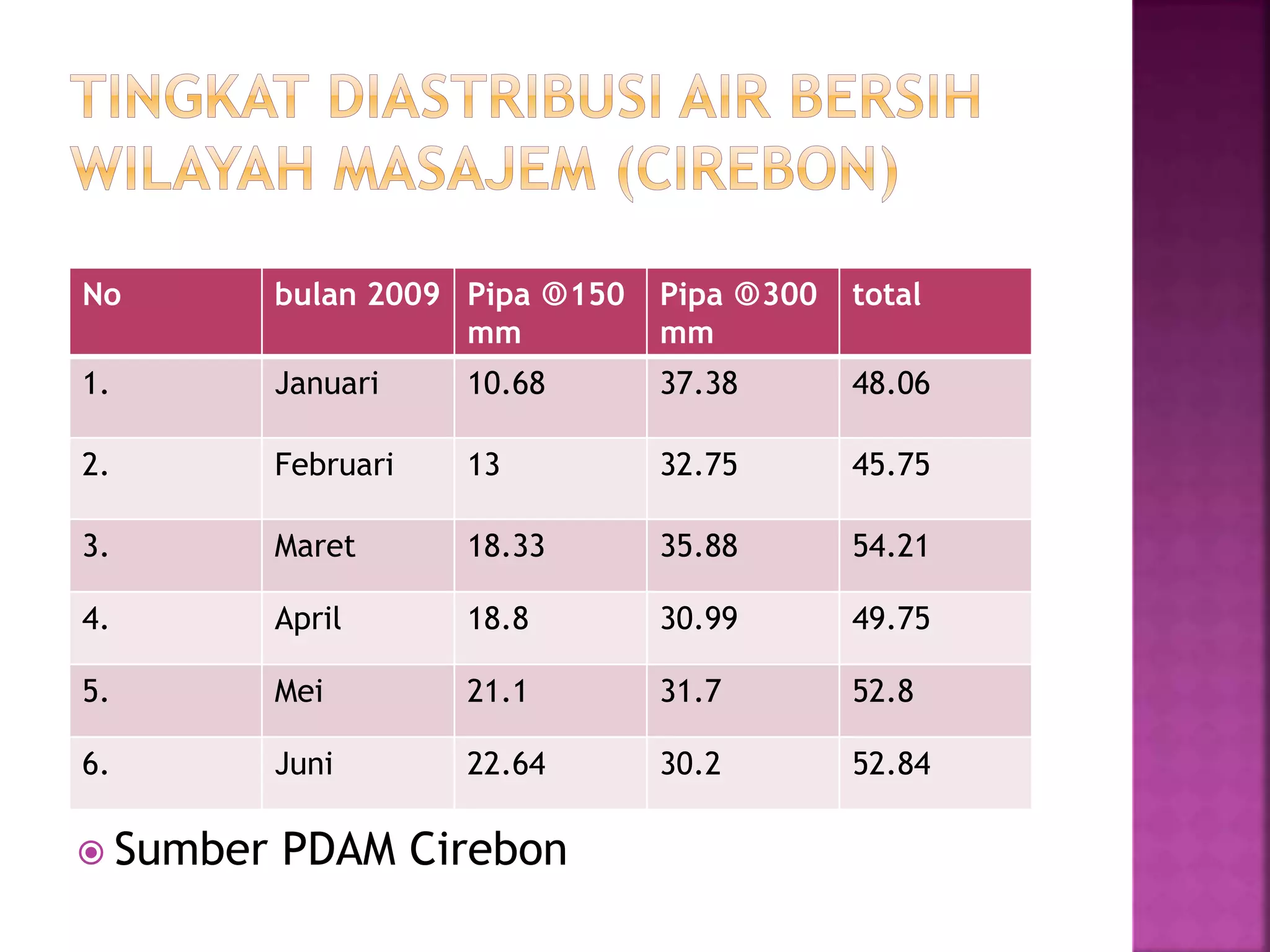 Distribusi air bersih | PPTX