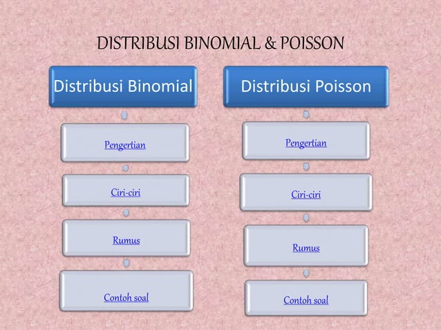 Distribusi binomial dan poisson | PPTX
