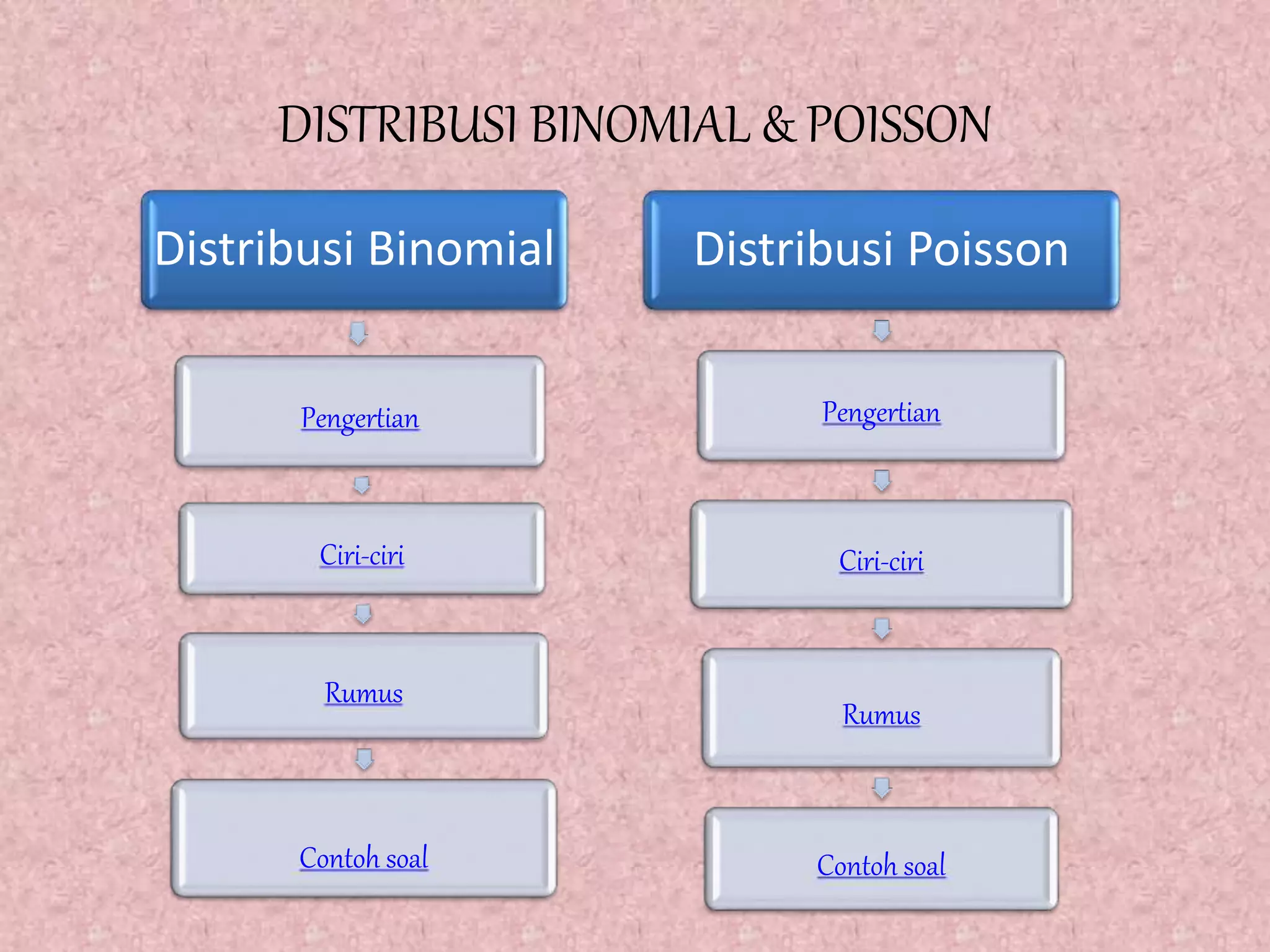 Distribusi binomial dan poisson | PPTX