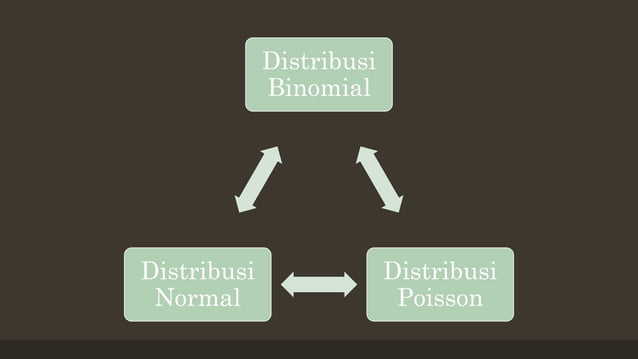 Distribusi binomial, distribusi poisson, dan distribusi | PPTX