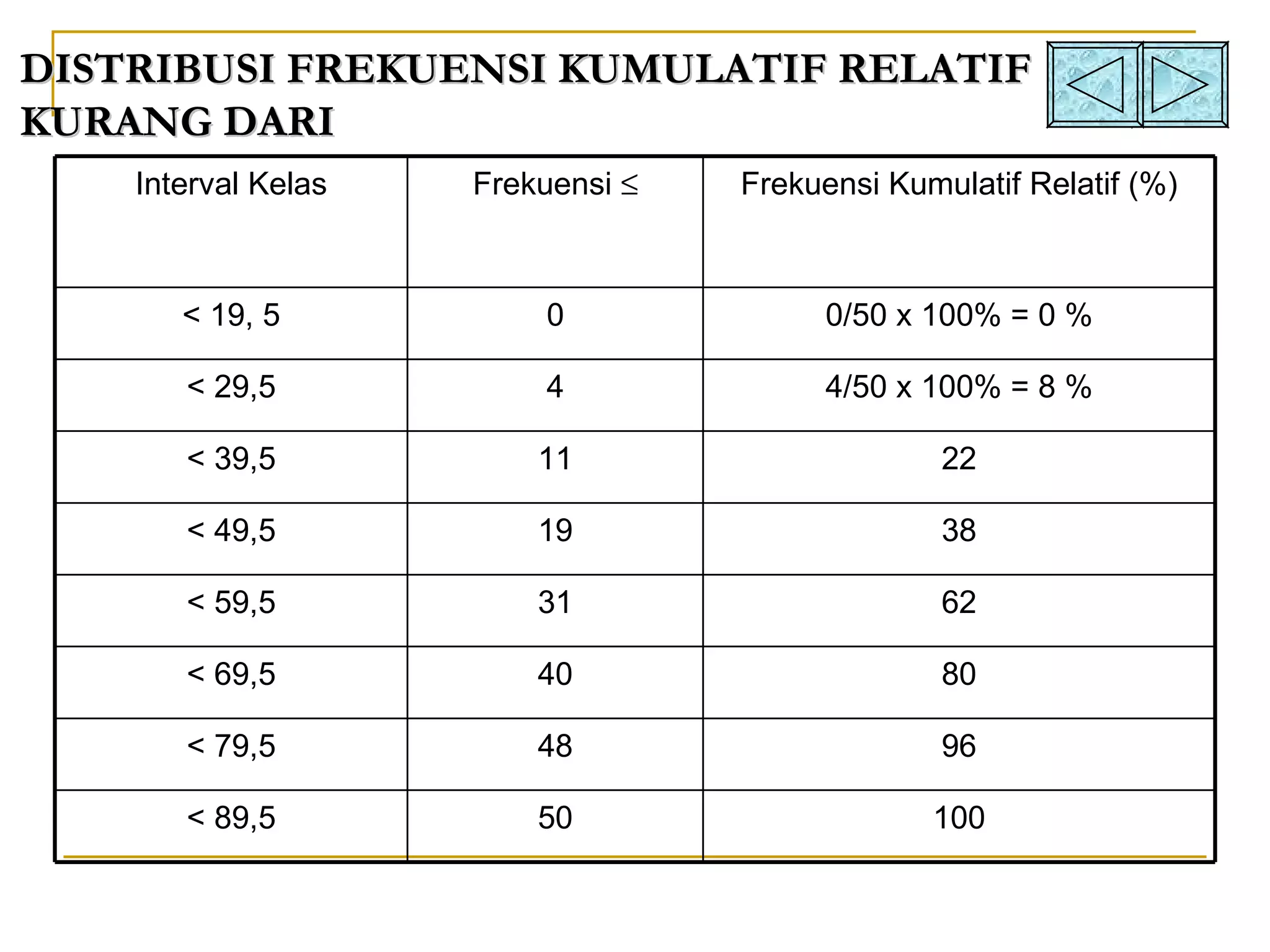 Daftar Distribusi Frekuensi | PPT