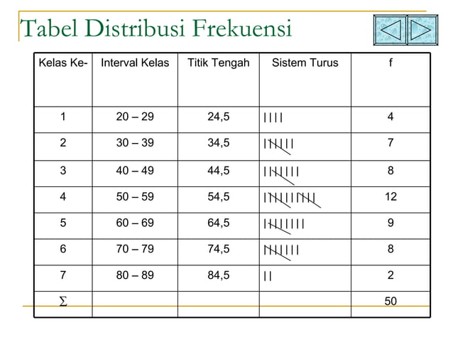 Daftar Distribusi Frekuensi | PPT