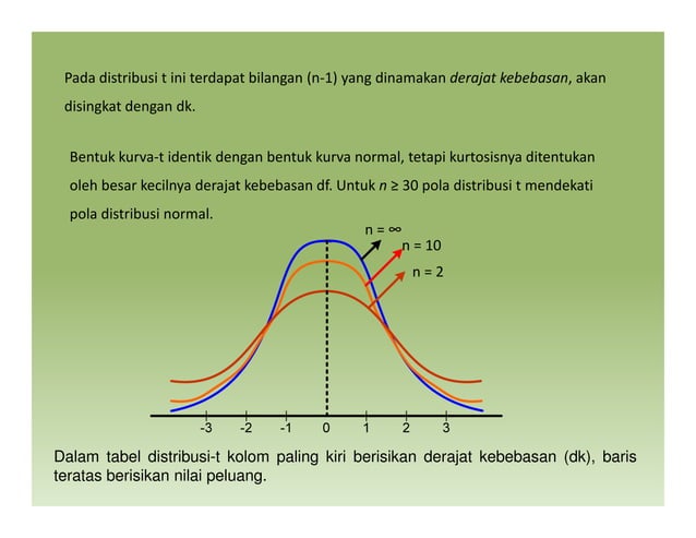 Distribusi normal, f,t | PDF
