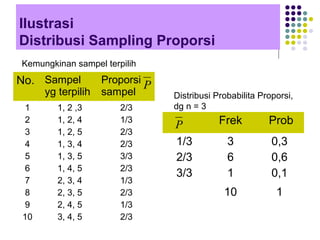 Distribusi sampling | PPT