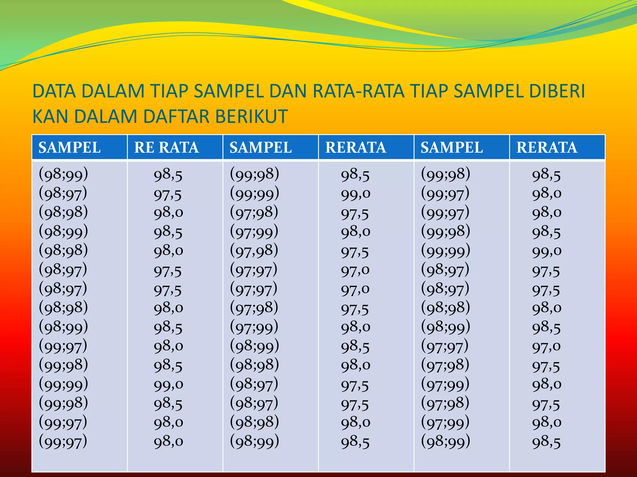 Distribusi sampling | PPTX