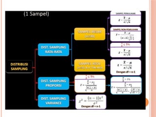 Distribusi dan Besaran sampel_Sampling.pptx