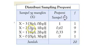 DISTRIBUSI SAMPLING MATA KULIAH STATISTI | PPT