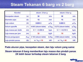Distribusi steam system boiler (spirax).ppt