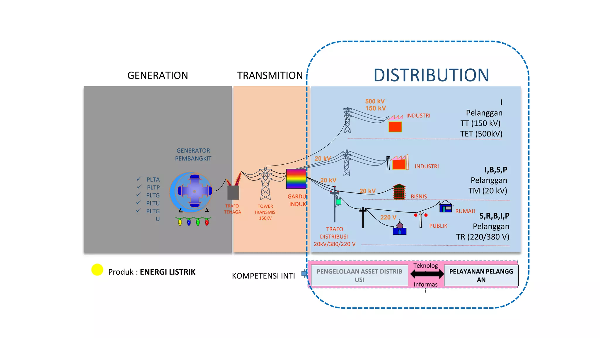 DIstribusi Tenaga Listrik.pptx