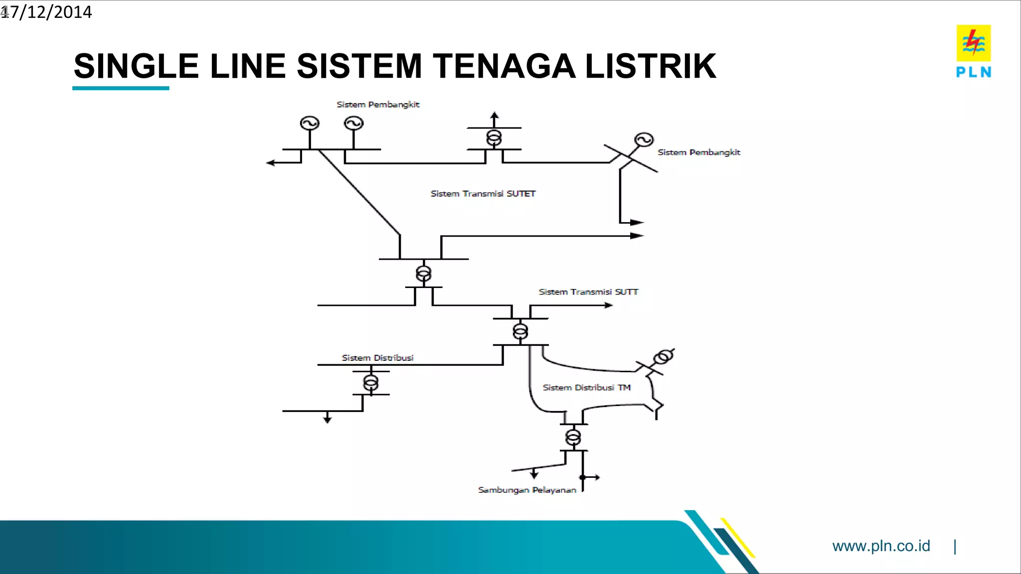DIstribusi Tenaga Listrik.pptx