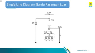 DIstribusi Tenaga Listrik.pptx