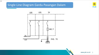 DIstribusi Tenaga Listrik.pptx