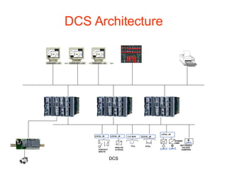 Distributed Control System | PPT