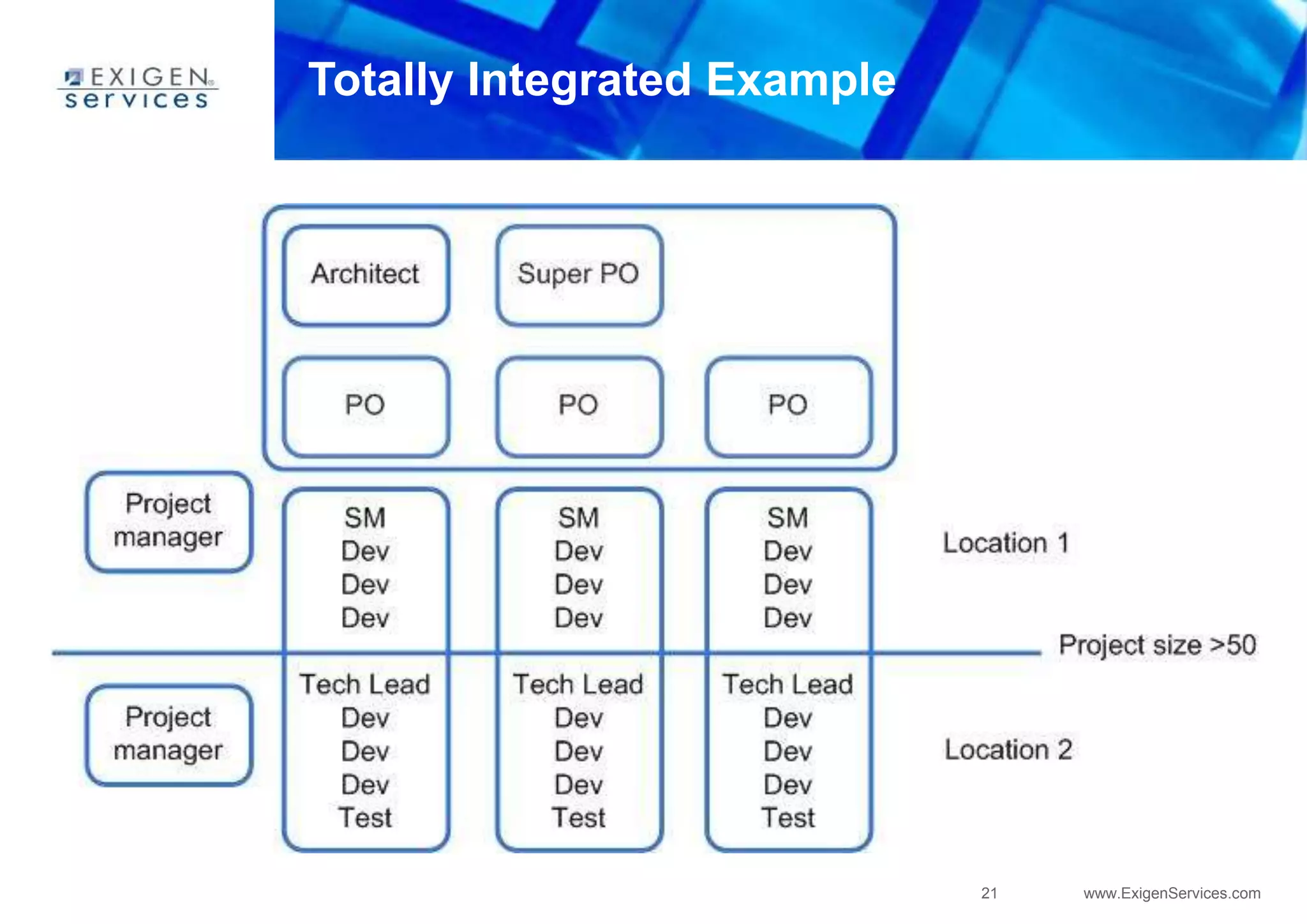 Distributed Agile, What types of Agile to use | PPT | Free Download