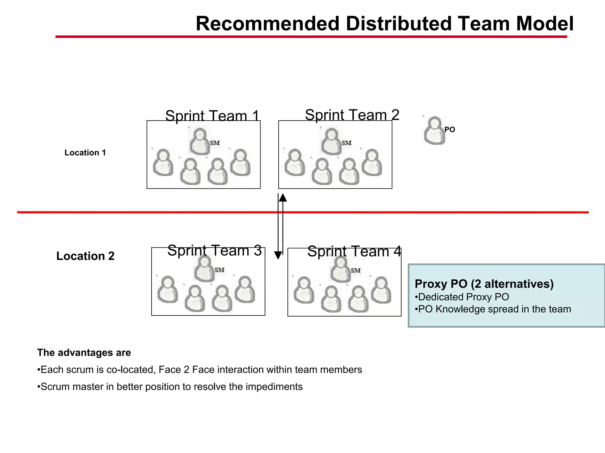 Distributed agile | PPTX