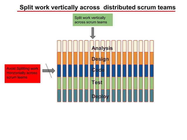 Distributed agile | PPT