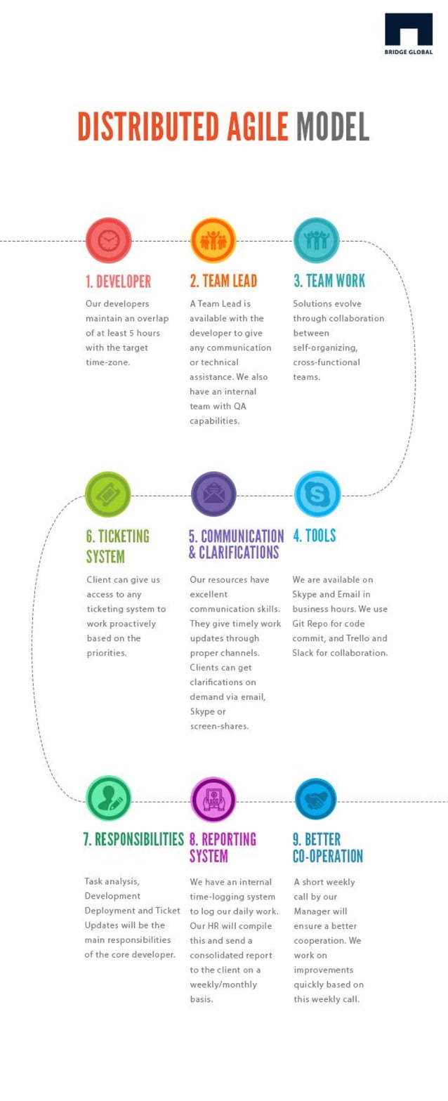Distributed Agile Team | PDF