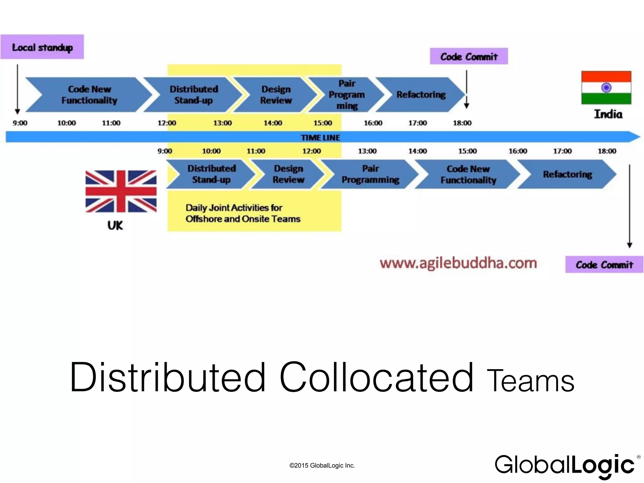 Distributed Agile Patterns Ppt 0954