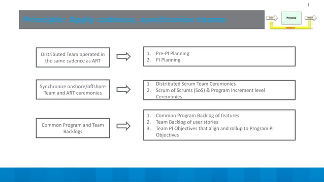 Distributed agile- exec level briefing | PPT