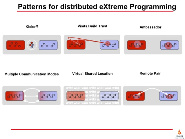 Distributed Agile Whitepaper | PPT