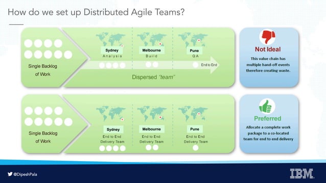Distributed Agile Workshop @ Agile India - Dipesh Pala | PPT