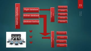 Distributed airline reservation system | PPT