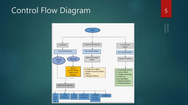 Distributed airline reservation system | PPT