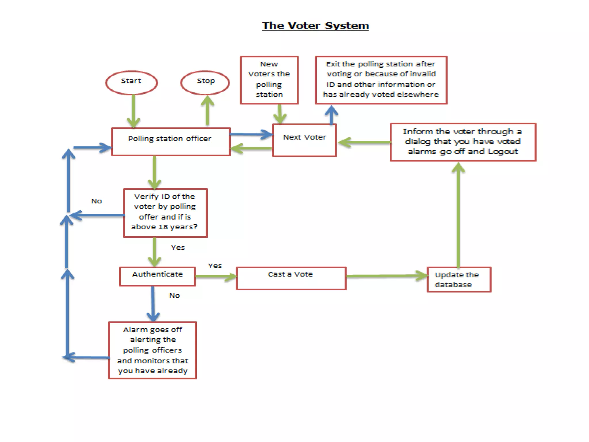 Distributed algorithm for electronic voting system | PPT