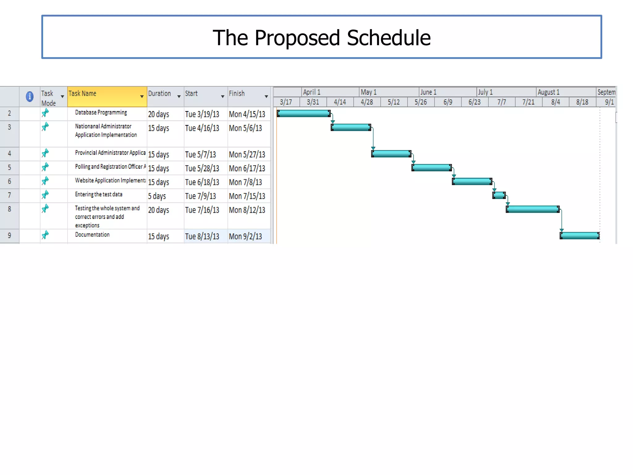 Distributed algorithm for electronic voting system | PPT