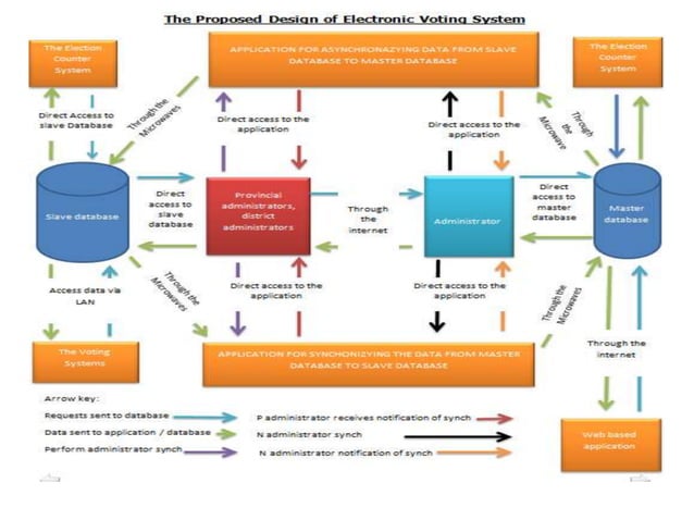 Distributed Algorithm For Electronic Voting System Ppt