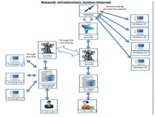 Distributed algorithm for electronic voting system | PPT